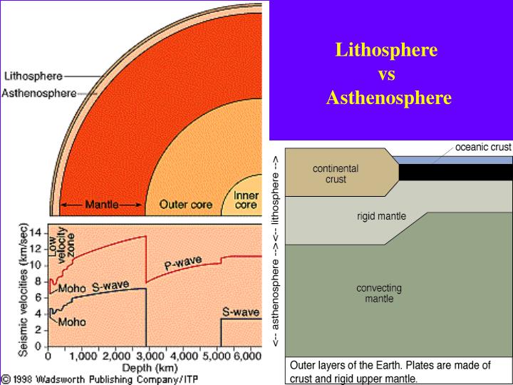 PPT - Lithosphere vs Asthenosphere PowerPoint Presentation - ID:5514693