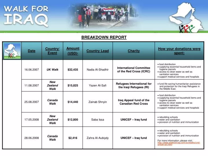 PPT - BREAKDOWN REPORT PowerPoint Presentation, free download - ID:5514720