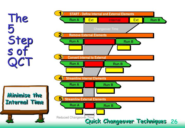 PPT - Quick Changeover. Context, then theory…… in preparation for ...