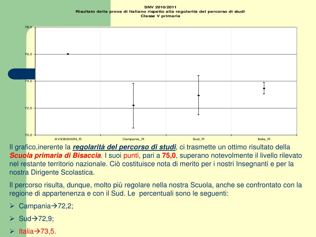 PPT - GRAFICI RELATIVI ALLA PROVA INVALSI 2009/2010 PowerPoint ...