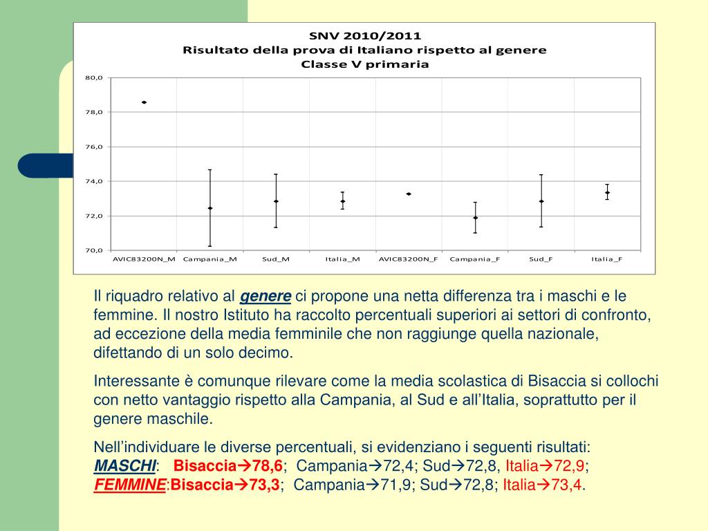 PPT - GRAFICI RELATIVI ALLA PROVA INVALSI 2009/2010 PowerPoint ...