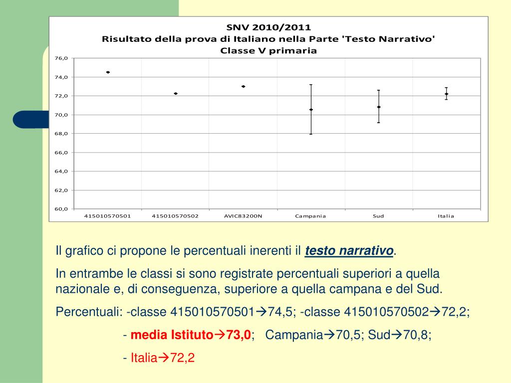 PPT - GRAFICI RELATIVI ALLA PROVA INVALSI 2009/2010 PowerPoint ...