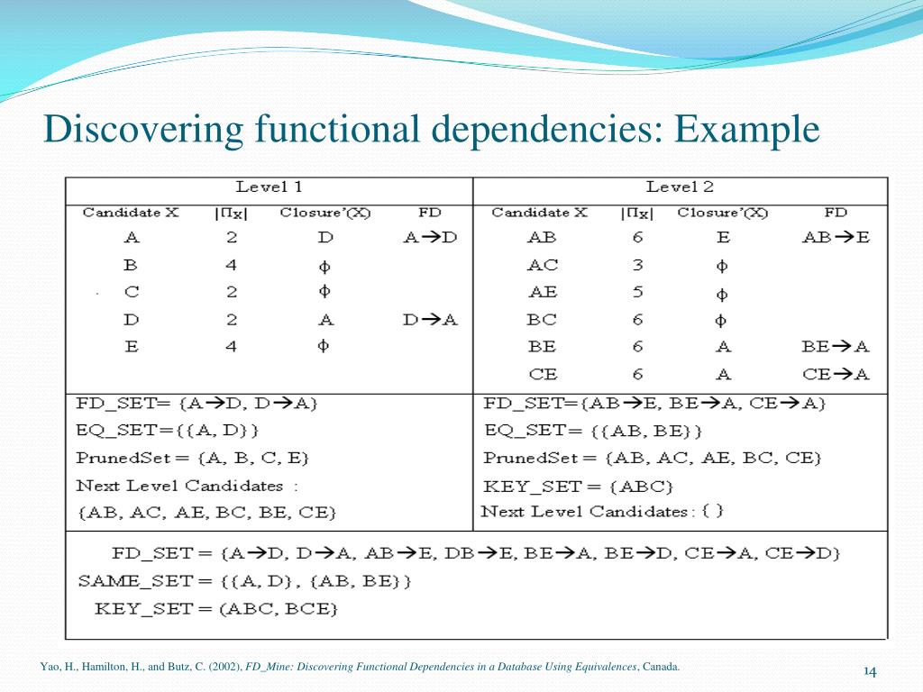 Ppt Discovering Functional Dependencies In Relational Databases Using Data Mining Techniques