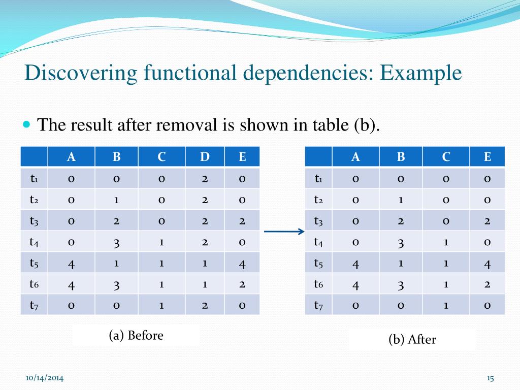 Ppt Discovering Functional Dependencies In Relational Databases Using Data Mining Techniques