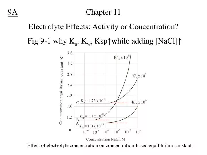 PPT - Chapter 11 Electrolyte Effects: Activity or Concentration ...