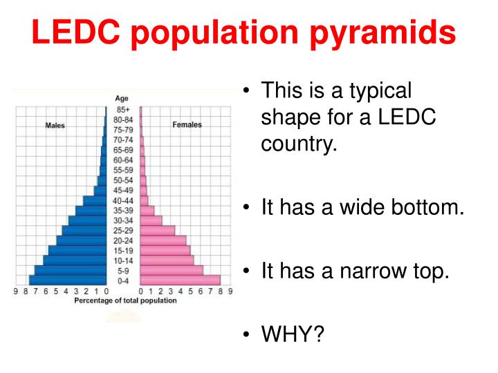 PPT - What is a population pyramid and what does it tell me? PowerPoint ...