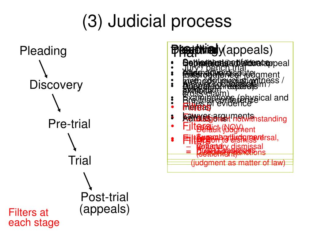 PPT - Introduction to Legal Process in the United States PowerPoint ...