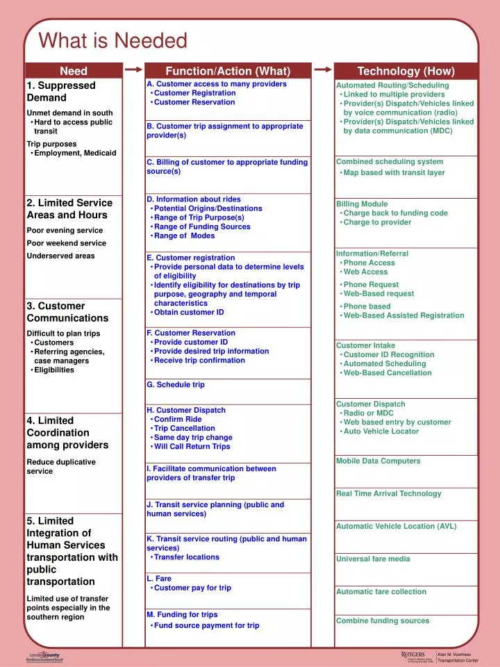 PPT - What is Needed PowerPoint Presentation, free download - ID:5535086