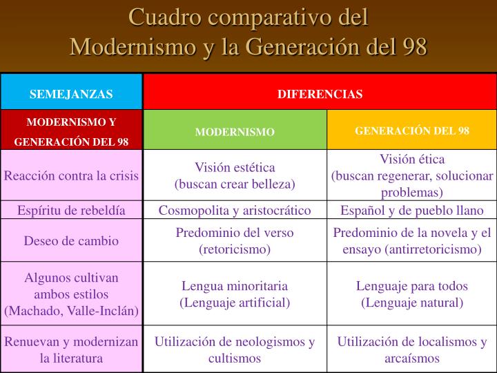 Ppt El Modernismo Y La GeneraciÓn Del 98 Powerpoint Presentation Id