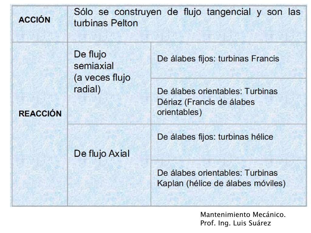 Ppt Turbinas Powerpoint Presentation Free Download Id 5536198