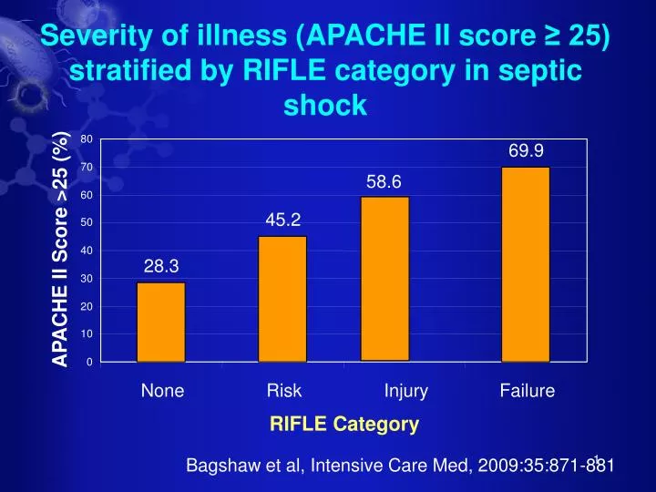 PPT - Severity of illness (APACHE II score ≥ 25) stratified by RIFLE ...
