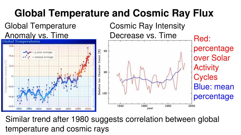 PPT - Solar Activity, Cosmic Rays, and Global Warming PowerPoint ... PPT - Solar Activity, Cosmic Rays, and Global Warming PowerPoint ...