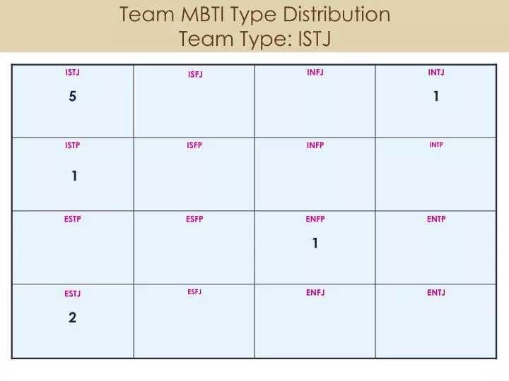 PPT - Team MBTI Type Distribution Team Type: ISTJ PowerPoint ...