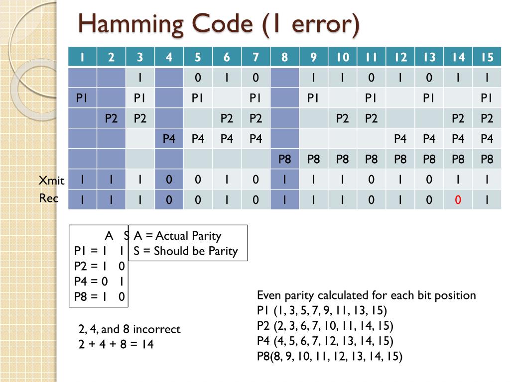 Ppt Hamming Code Powerpoint Presentation Free Download Id 5545001