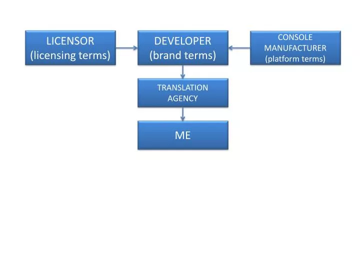 PPT - LICENSOR ( licensing terms ) PowerPoint Presentation, free ...