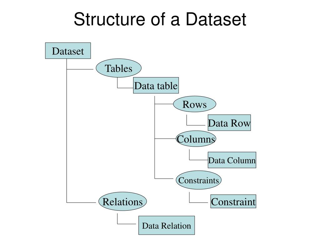 Ppt Coding Adonet Dataset Objects Powerpoint Presentation Free Download Id5548877 1213