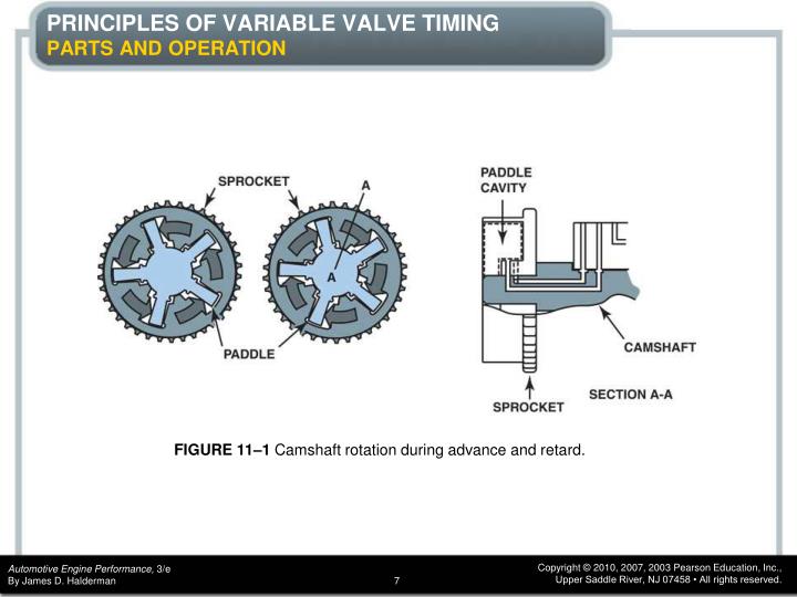 PPT - CHAPTER 11 Variable Valve Timing Systems PowerPoint Presentation ...