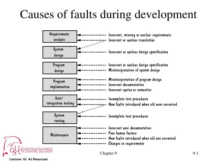 PPT - Causes of faults during development PowerPoint Presentation, free ...