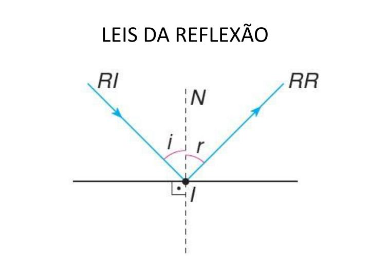 PPT - REFLEXÃO DA LUZ ESPELHOS PLANOS PowerPoint Presentation - ID:5555141