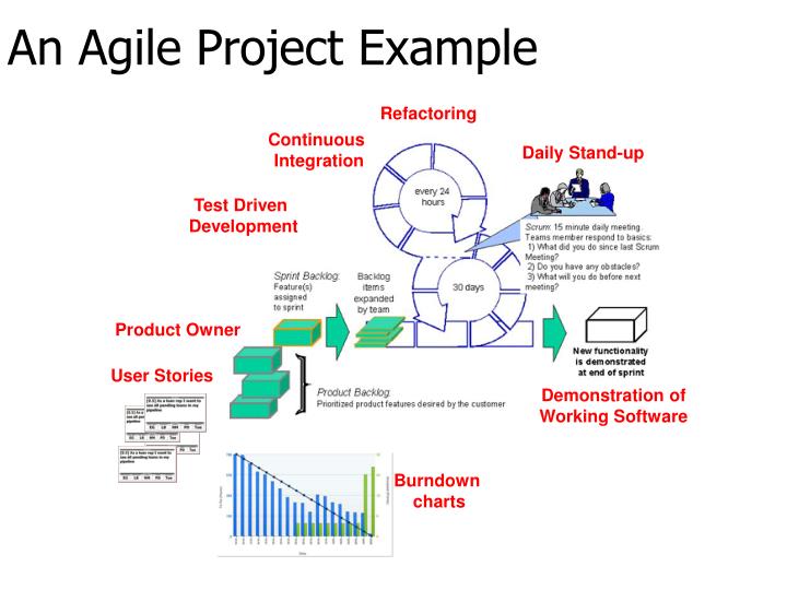 PPT - Scaling Agile How to leverage Agile Techniques in the Enterprise ...