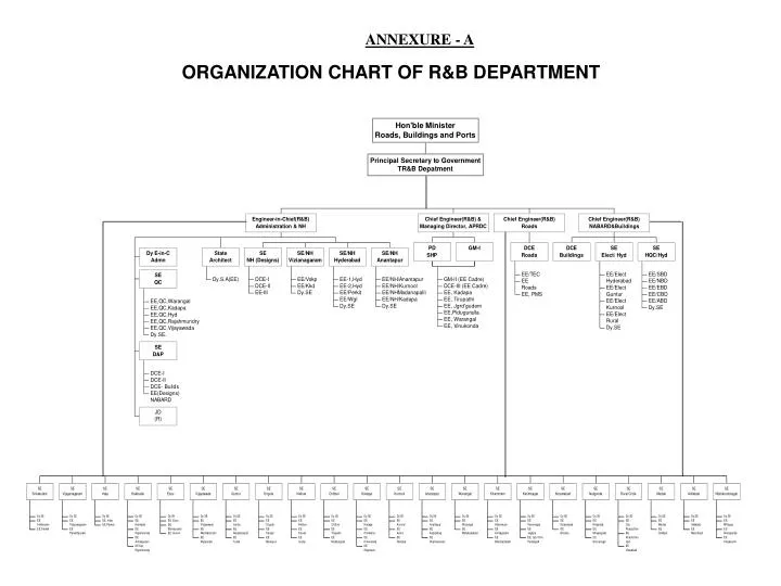 PPT - ORGANIZATION CHART OF R&B DEPARTMENT PowerPoint Presentation - ID ...