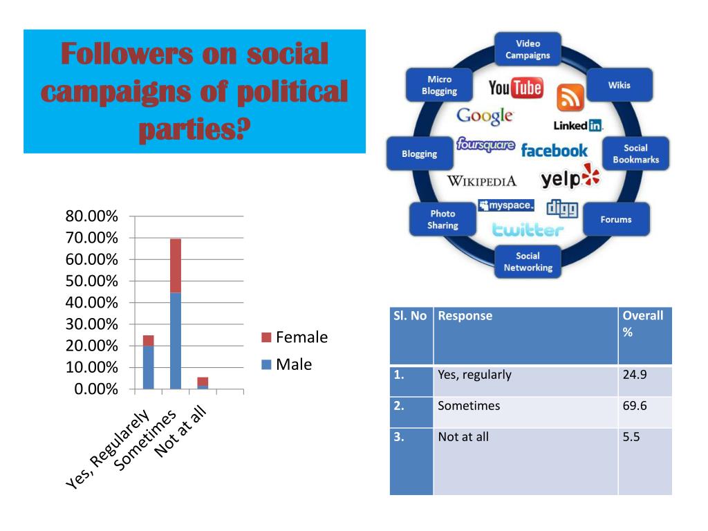 PPT - Social Media and its Importance in Political Campaign PowerPoint ...