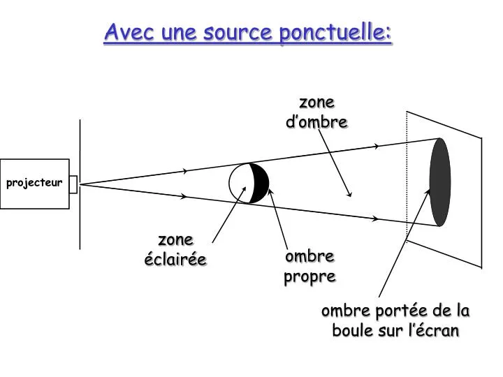 PPT - Avec une source ponctuelle: PowerPoint Presentation, free ...