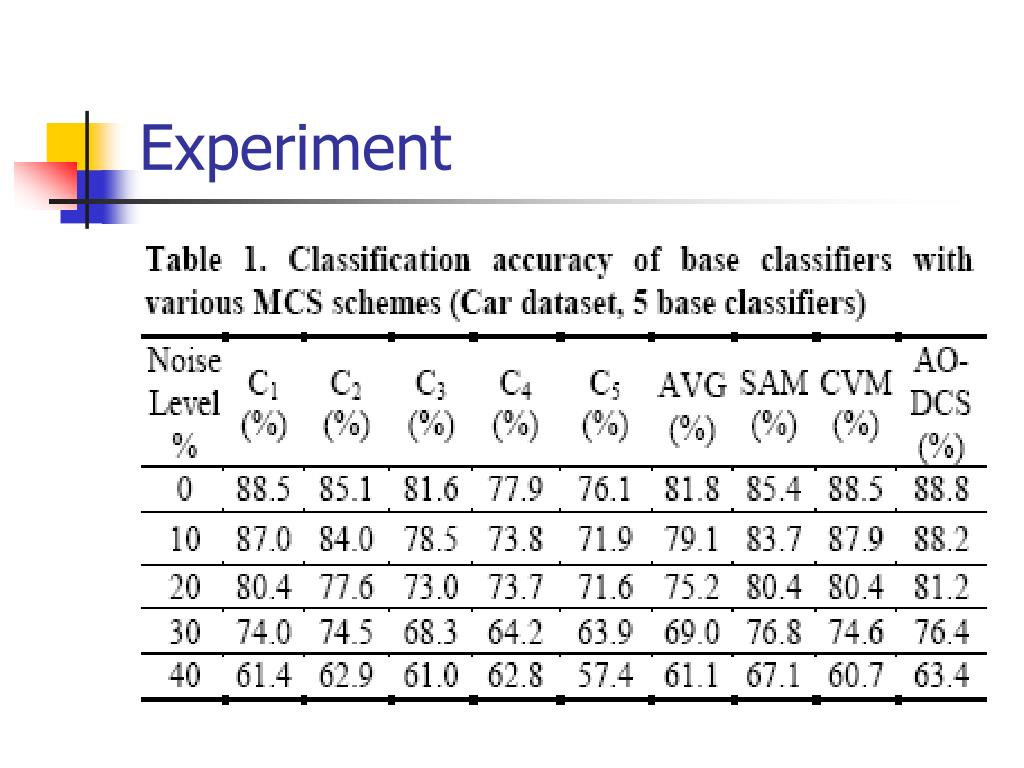 Ppt Dynamic Classifier Selection For Effective Mining From Noisy Data Streams Powerpoint