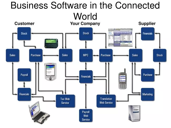 PPT - Business Software in the Connected World PowerPoint Presentation ...