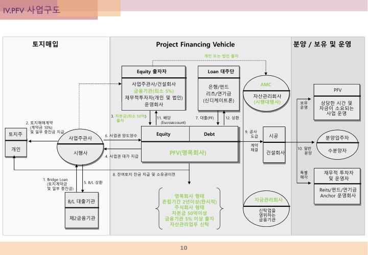 PPT - PFV 사업구도 추진방안 PowerPoint Presentation - ID:5560549