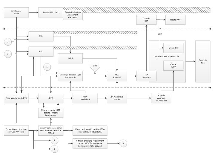 PPT - NETC E2E Process PowerPoint Presentation - ID:5560837
