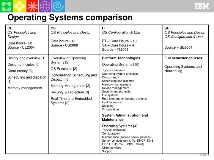 PPT - IBM Academic Initiative System z EzTeach – Enterprise Computing ...