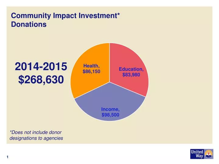 PPT - Community Impact Investment* Donations PowerPoint Presentation ...