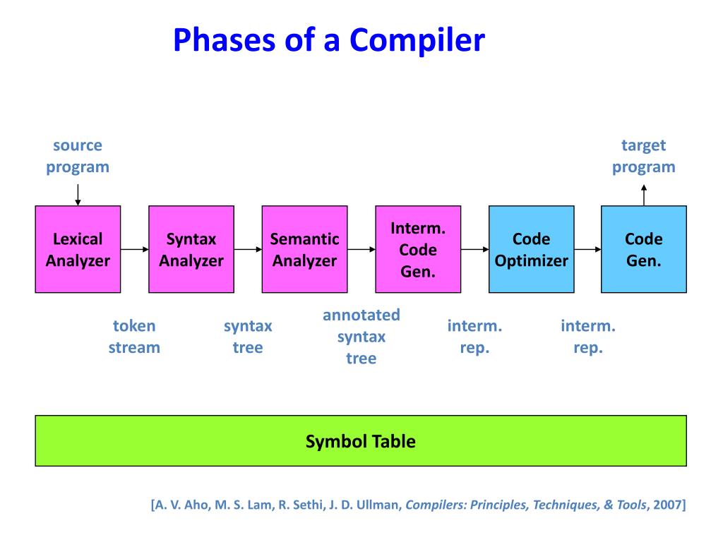 Ppt Cs E6998 1 Advanced Topics In Programming Languages And Compilers Powerpoint Presentation