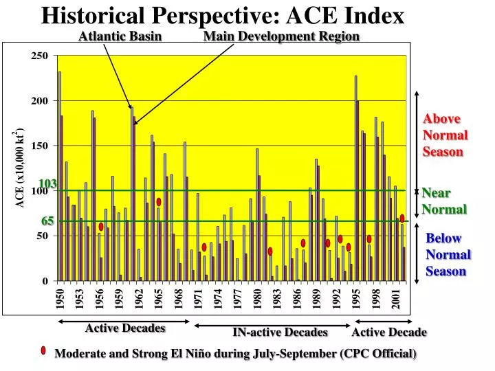 PPT - Historical Perspective: ACE Index PowerPoint Presentation, free ...