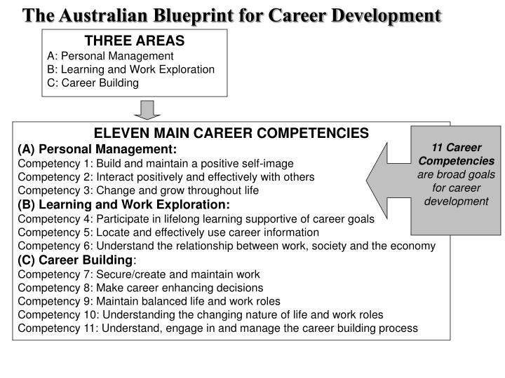 PPT - Australian Blueprint for Career Development PowerPoint ...
