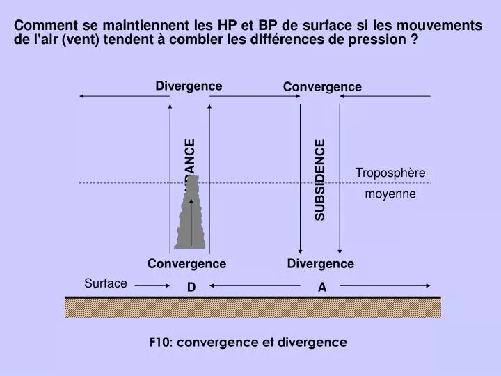PPT - F10: convergence et divergence PowerPoint Presentation, free ...