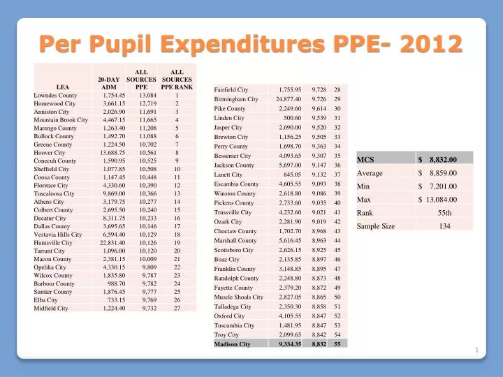 PPT - Per Pupil Expenditures PPE- 2012 PowerPoint Presentation, free ...