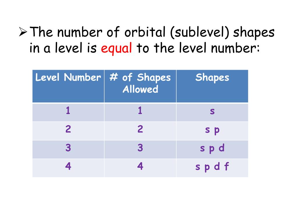 PPT - Chemistry I Honors Unit 3: Quantum Mechanical Model of the Atom ...