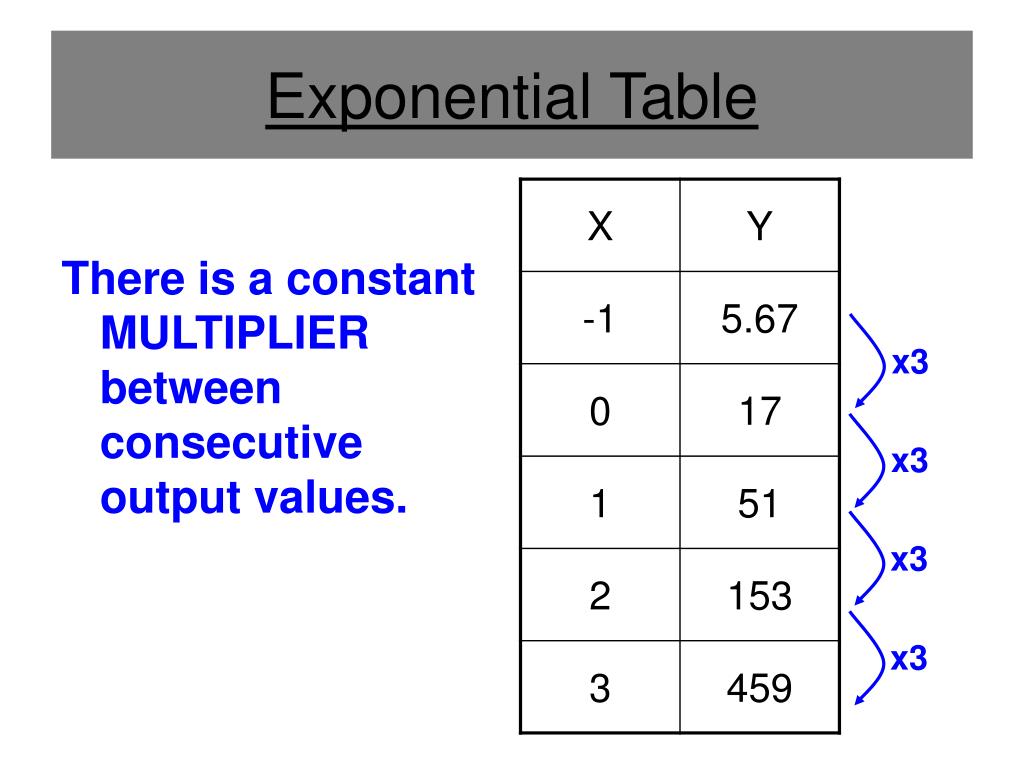 PPT General Form And Graph For An Exponential Function PowerPoint