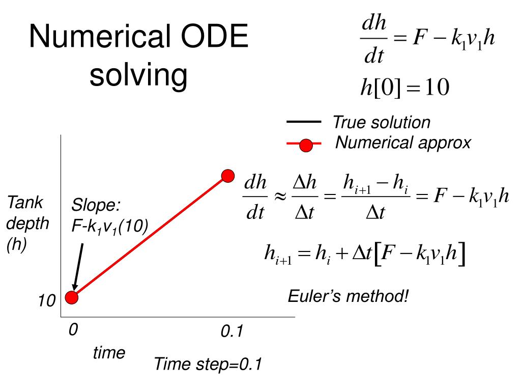 Ppt Modeling Basics 4 Numerical Ode Solving In Excel 5 Solving Odes In Mathematica