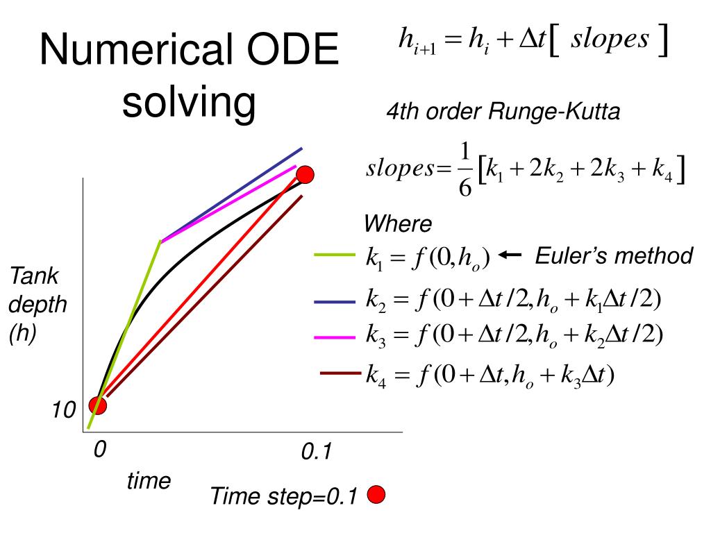 Ppt Modeling Basics 4 Numerical Ode Solving In Excel 5 Solving Odes In Mathematica