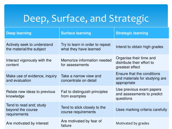 PPT - How Students Learn: Deep vs Surface Learning PowerPoint ...
