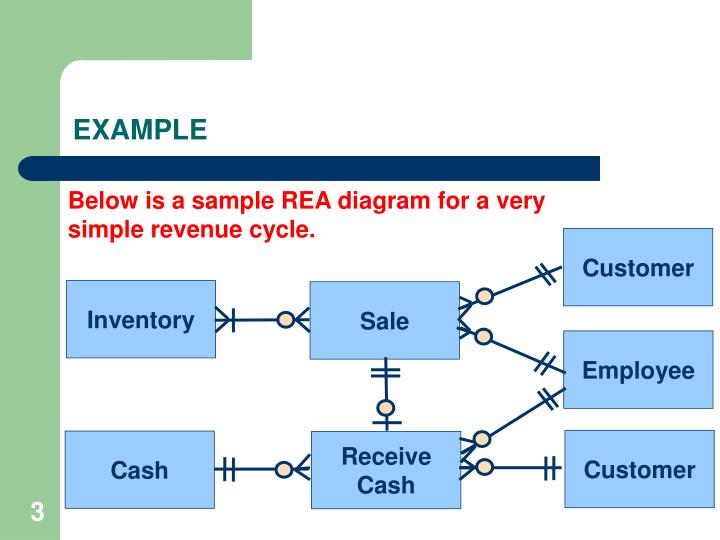 PPT - Implementing an REA Model in a Relational Database PowerPoint Presentation - ID:5571415