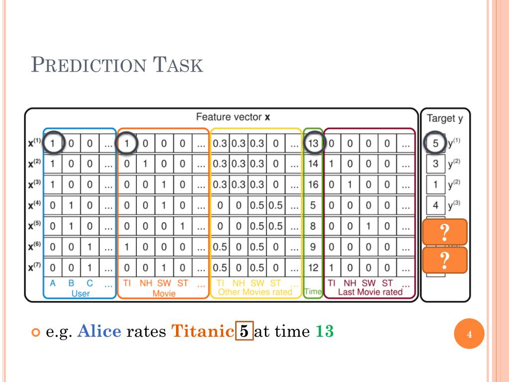 Ppt Factorization Machine Model Optimization And Applications