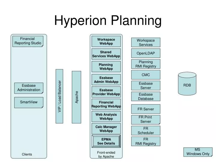 PPT - Hyperion Planning PowerPoint Presentation, free download - ID:5573516