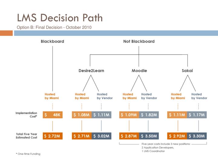 PPT - ALTERNATIVE LEARNING MANAGEMENT SYSTEM (LMS) STUDY PowerPoint ...