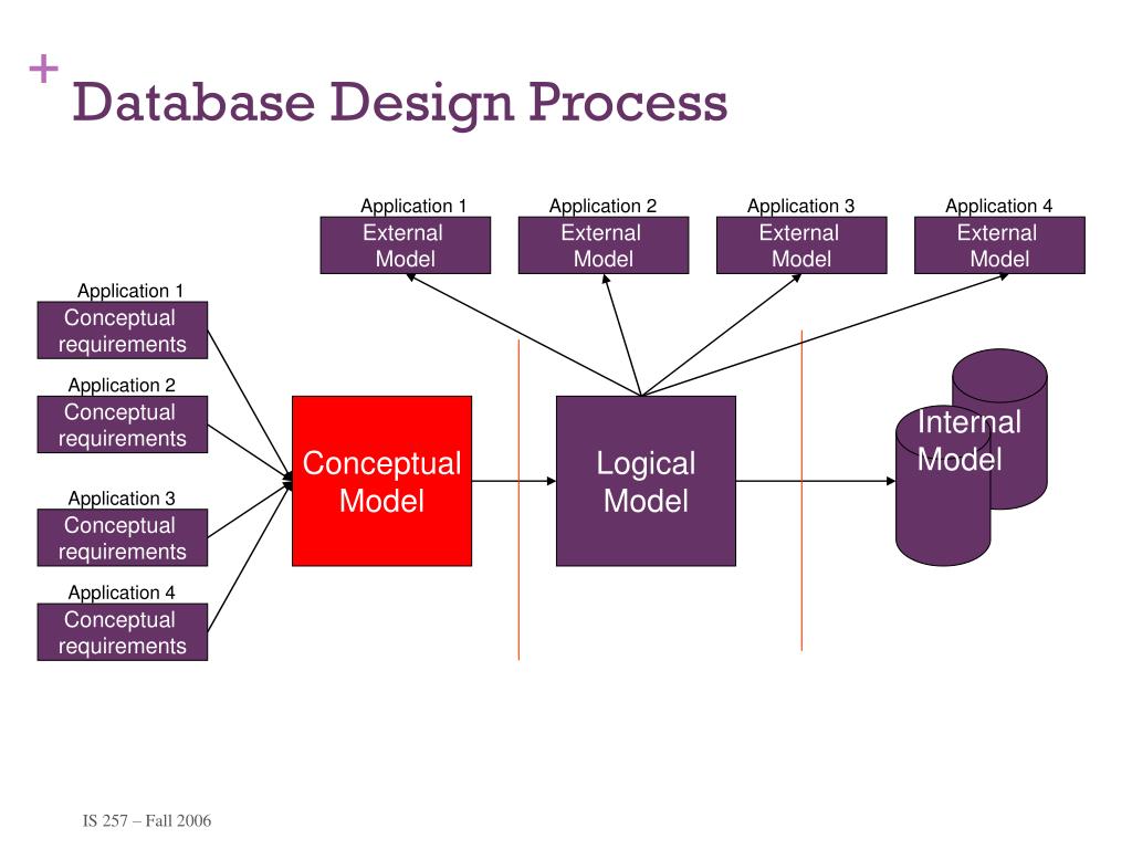 Ppt Database Design Conceptual Model To Logical Model Er Diagrams