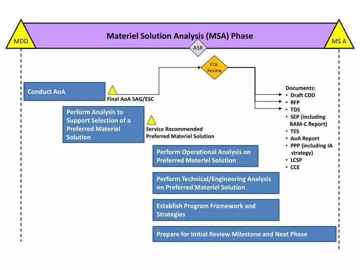 PPT - Materiel Solution Analysis (MSA) Phase PowerPoint Presentation ...