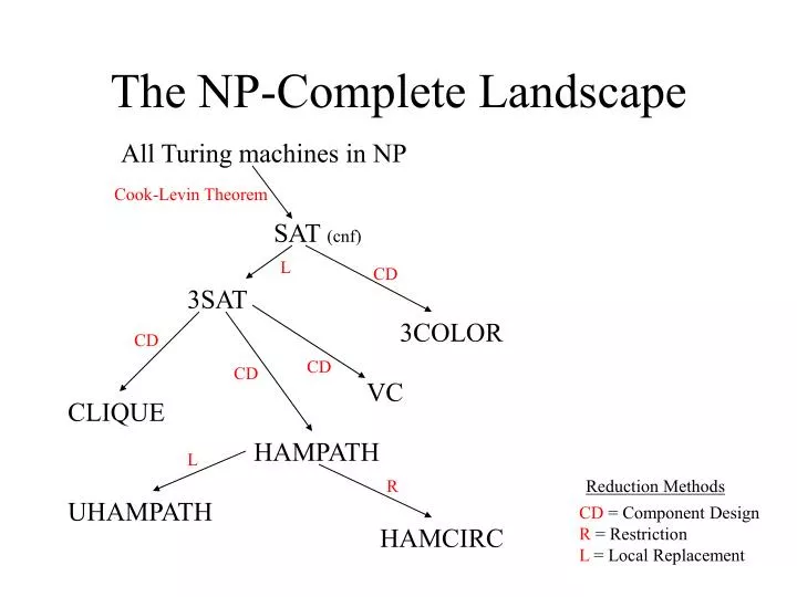PPT - The NP-Complete Landscape PowerPoint Presentation, free download ...